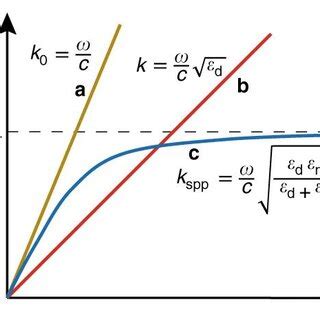 Graphical Representation Of The Dispersion Relation Of Light In A Download Scientific Diagram