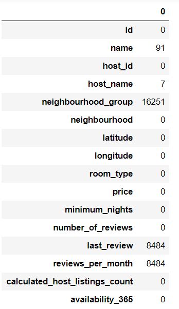 Map Visualization With Folium