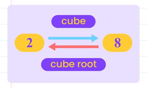 Cubes And Cube Roots Solve Cube Root Equations Worksheet