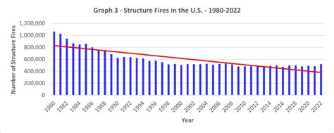 Investigating Structure Fire Trends Nfsa Provides Critical Data