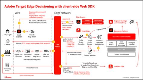 Use Adobe Target With Web Sdk For Personalization Adobe Target
