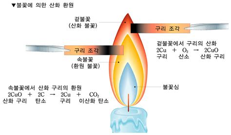 산화환원 산화환원 전지 리튬이온 네이버 블로그