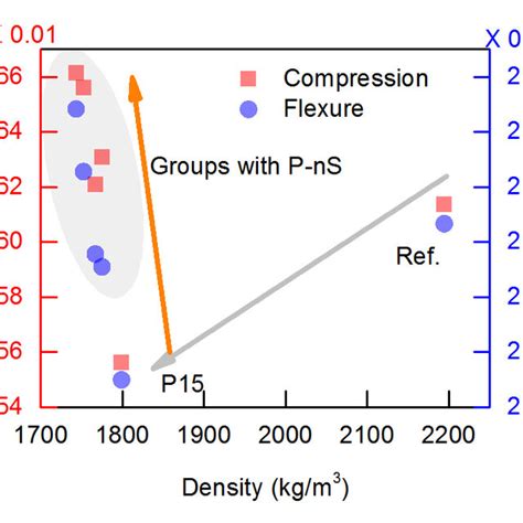 Strength To Density Sd Ratio Of All Mortars Download Scientific
