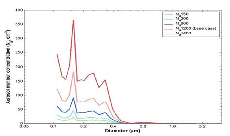 The Aerosol Particle Size Distribution From The Passive Cavity Aerosol Download Scientific