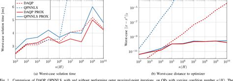 Figure 1 From A Dual Active Set Solver For Embedded Quadratic