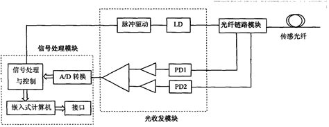 Multi Point Localizable Distribution Type Optical Fiber Vibration Sensor Based On Polarization