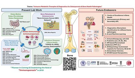 Home Osteoimmunology