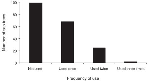 Frequency Of Use Of Sap Trees By Gliders During The Five Sample Download Scientific Diagram