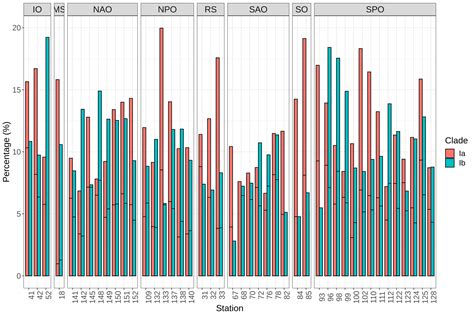 R Add Second Grouping To A Grouped Multi Panel Barchart With A Shared X Axis In Ggplot2