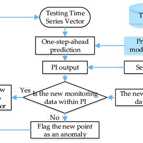 Anomaly Detection With The Probability Prediction Model Download Scientific Diagram