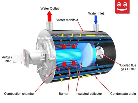 What Is A Condensing Boiler Efficiency And Types