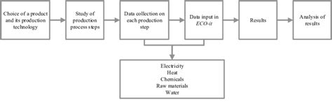Algorithm Of Methodology Download Scientific Diagram