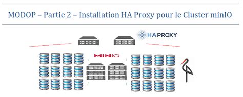 Modop Partie 2 Ha Proxy Pour Le Cluster Minio Coffeebreak Info