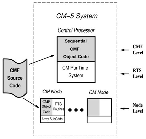 cm 5 execution of a cm fortran program shaded areas indicate user