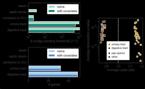 Genome Wide Association Analysis Results On The Combined Dataset A Download Scientific