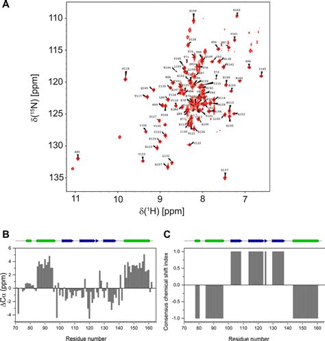 Chemical Shift Assignments And Secondary Structure Prediction Of Download Scientific Diagram