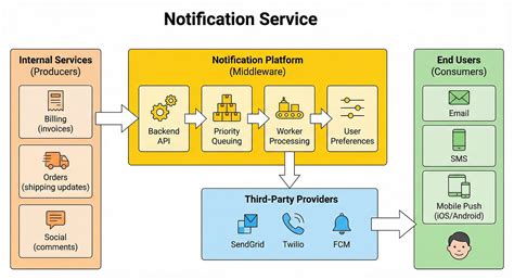 Designing A Notification Service In 45 Minutes System Design Interview
