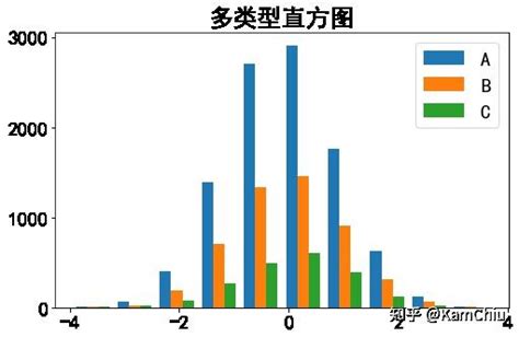 Matplotlib可视化直方图 知乎