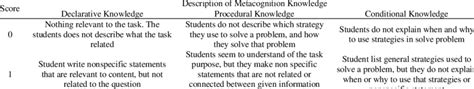 Scoring Criteria Of Metacognition Knowledge Download Scientific Diagram