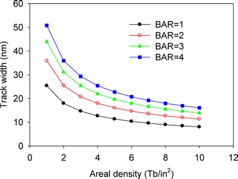 Track Width As A Function Of Areal Density At Various Fixed BARs Download Scientific Diagram