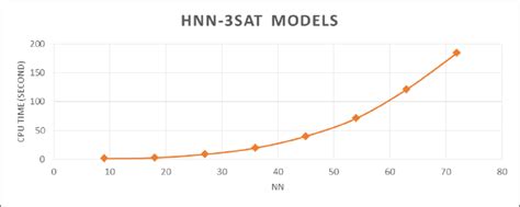 Cpu Time For Hnn 3satcmcd Download Scientific Diagram