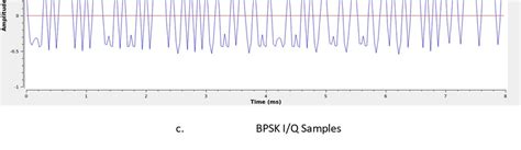Bpsk Modulated Signal A Bpsk Periodogram B Bpsk Spectrum C