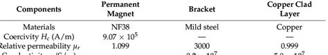 Material Property Parameters Of Other Components Download Scientific