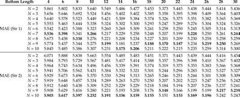 The Impacts Of Different Values Of N 2 10 On Maes Using The Proposed