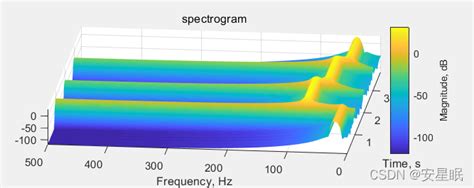 短时傅里叶变换stftmatlabmatlab Stft Csdn博客