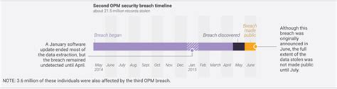 A Timeline Of Government Data Breaches The Atlantic