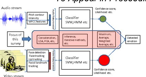 Figure 1 From Audiovisual Information Fusion In Humancomputer
