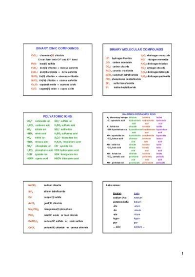 Ionic Compounds Chart