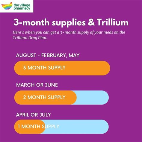 Trillium Drug Plan Getting Your 3 Month Supply Of Prescription