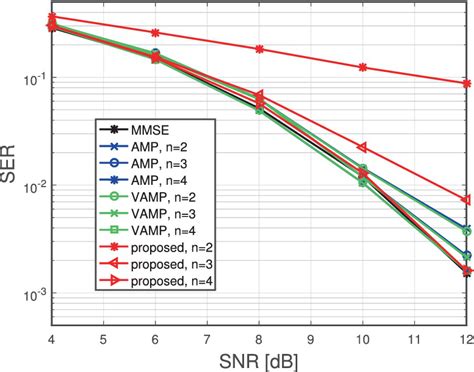 Ser Vs Snr Of Different Techniques Using 64‐qam For B×u128×32
