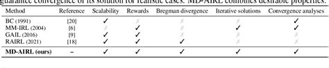 Table 1 From Robust Imitation Via Mirror Descent Inverse Reinforcement
