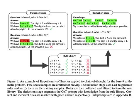 Enhancing Reasoning In Large Language Models Check Out The Hypotheses
