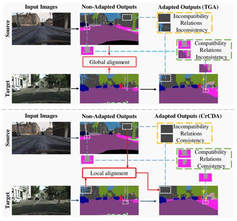 our contextual relation consistent domain adaptation crcda improves