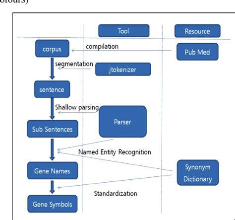 Figure 1 From A Hybrid Approach To Gene Ranking Using Gene Relation