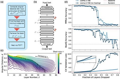 Figure 2 From The Unreasonable Ineffectiveness Of The Deeper Layers Semantic Scholar