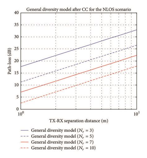 path loss prediction for arbitrary number of combined signals using the