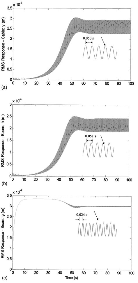 rms response under random excitation rms excitation5 0 n download