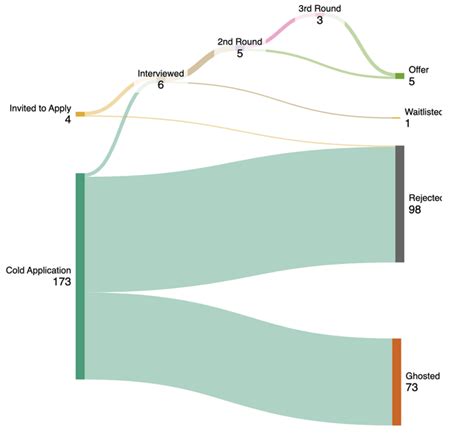 Accepted A Faang Swe Offer Heres My Flowchart Rcsmajors