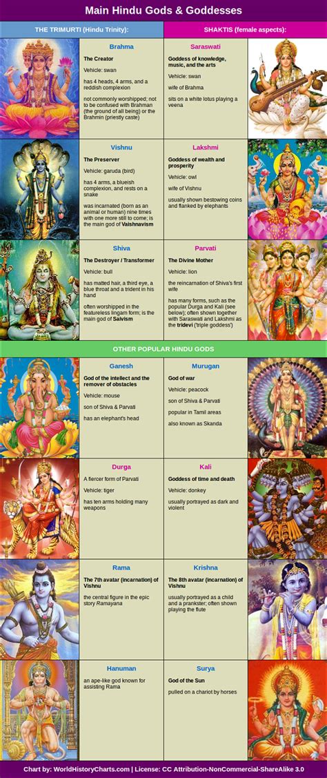 Hindu Gods Chart Wordzz