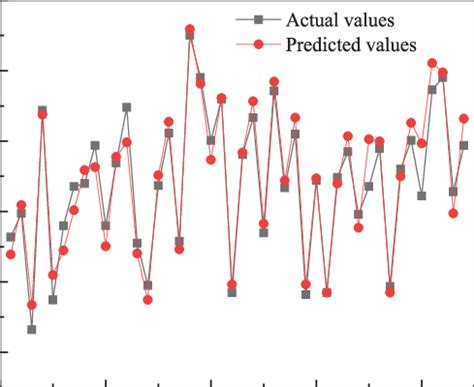 The Predicted Ram Efficiency Values Vs The Actual Ram Efficiency Values Download Scientific