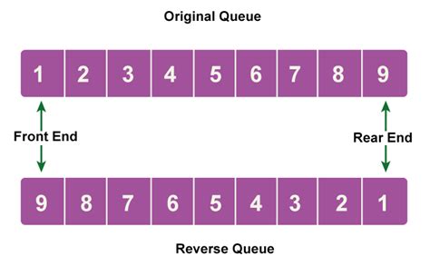 Reversing A Queue Tpoint Tech