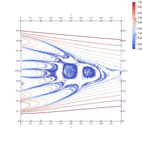 1 Contour Plot In The Diffusion Dominated Case µ 1 β 1 0 Download Scientific Diagram