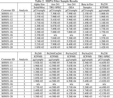 Table 2 From Statistical Analysis Of The Critical Mass Laboratory 209
