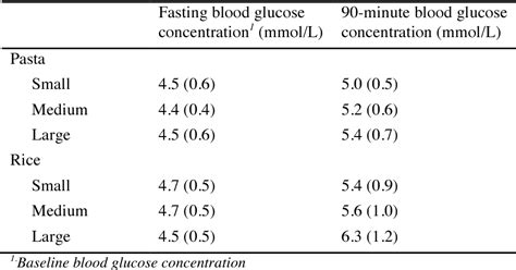Table 4 1 From Glycaemic Response To Varying The Proportions Of Starchy Foods And Non Starchy