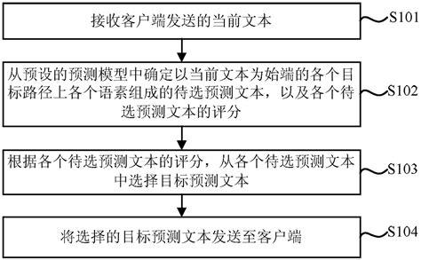 Input Prediction Method And Device Eureka Patsnap