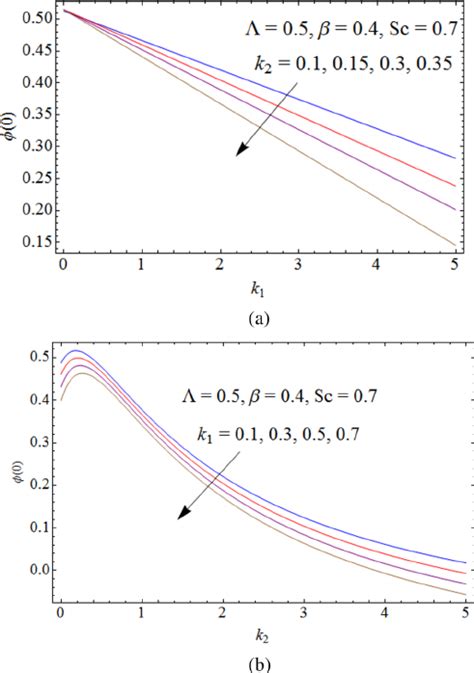 E Ff Ects Of A K 1 And B K 2 On φ 0 Download Scientific Diagram